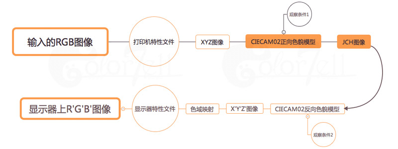 基于CIECAM02色貌模型的色彩管理在印前软打样中的应用 | 色彩管理网
