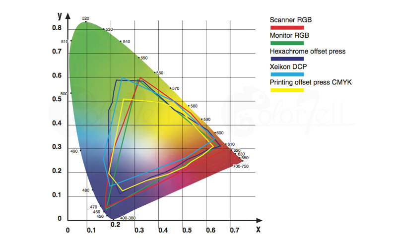 色彩理论之颜色模式(XYZ,Yxy,L*a*b*) | 色彩管理网