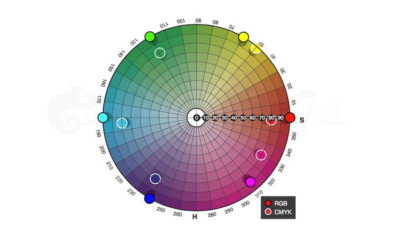 色彩理论之颜色模式(XYZ,Yxy,L*a*b*) | ColorTell色彩管理