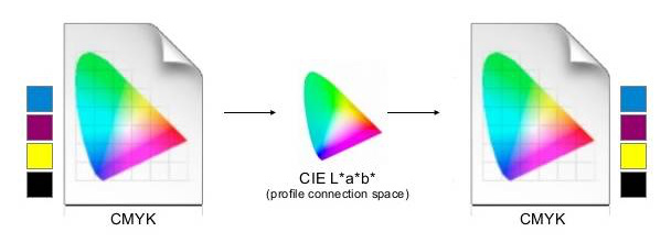 关于DeviceLink iCC特性文件的详解 | 色彩管理网